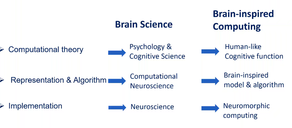 BrainPy course notes | BrainPy course notes